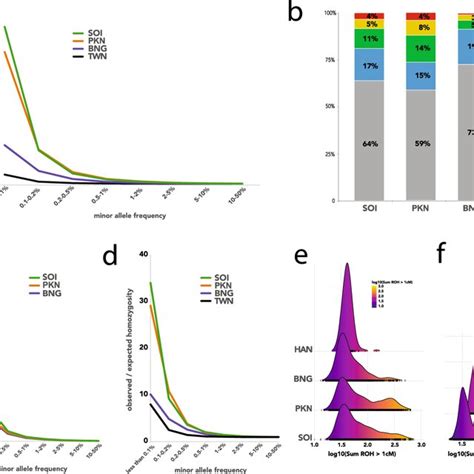 Homozygosity And Inbreeding Across Different Cohorts A Download