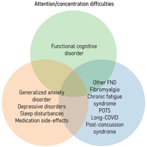 Functional Cognitive Disorder Neurologic Clinics