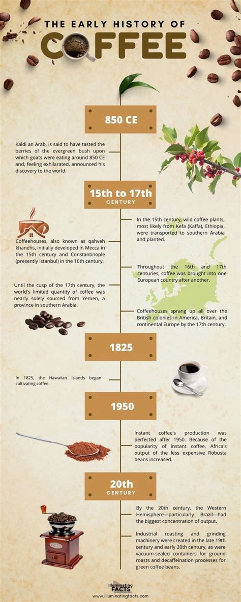 Coffee History Timeline At Sebastian Lyne Blog