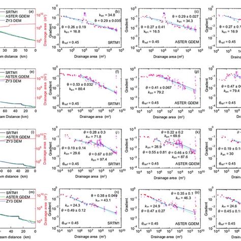 Representative Examples Of River Longitudinal Profiles And Sa Plot