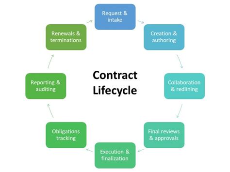 Contract Lifecycle Management Software Features For 2023