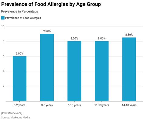 Food Allergies Statistics And Facts 2026