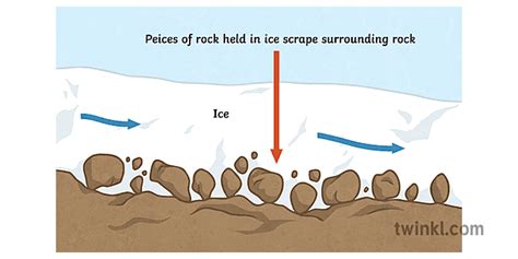 What Is Abrasion In Geography Find Out Here Twinkl