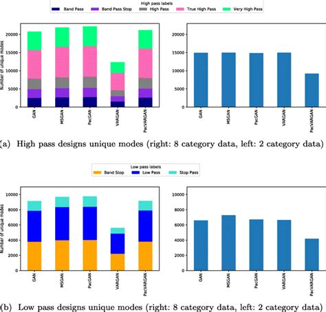 Comparison Of Total Generated Unique Modes For High Pass And Low Pass