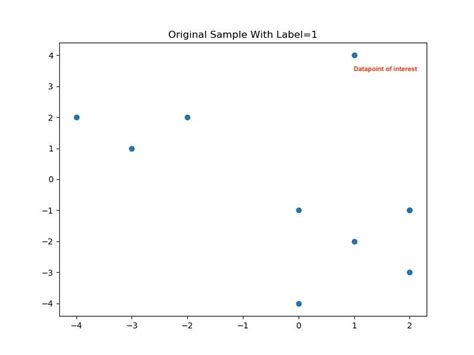 Creating Smote Oversampling From Scratch Towards Data Science