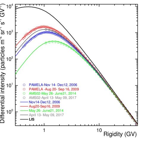 Modulated Proton Spectra Coloured Lines Computed With Respect To The Download Scientific