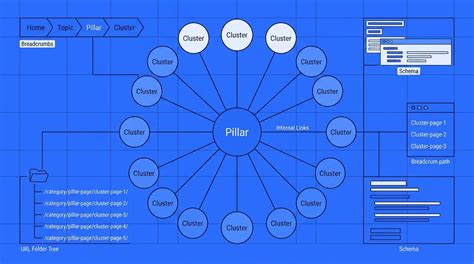 Site Architecture Patterns For Topical Authority — Floyi