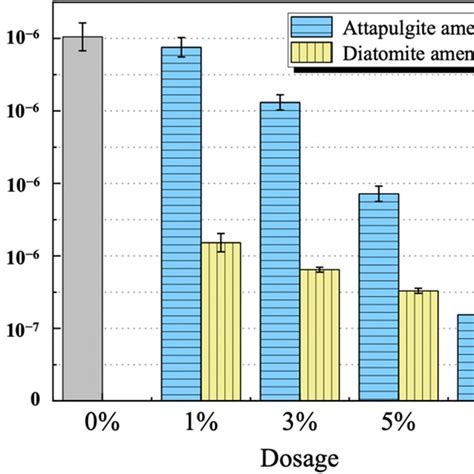 The Gas Diffusion Coefficient With Different Dosages Of Attapulgite And Download Scientific