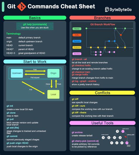 ¡hoja De Trucos Esencial De Git 🔧 Comandos Básicos Git Init