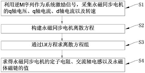 Permanent Magnet Synchronous Motor Parameter Identification Method Based On Lm Algorithm