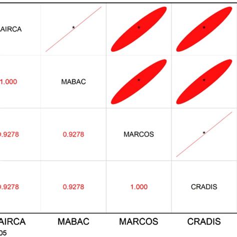 Ranking Performance Of The Considered Mcdm Methods Download