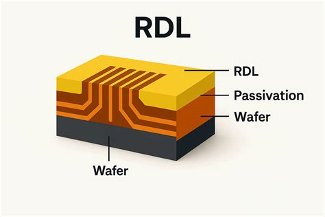 Rdl Re Distribution Layer 공정이란 Wlp의 배선 재배치 핵심 단계 정리