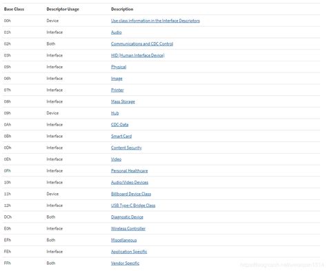 Usb协议详解第3讲(usb描述符 设备描述符)usb Standard Device Descriptor Csdn博客 Usb协议详解第3讲(usb描述符 设备描述符)usb Standard Device Descriptor Csdn博客