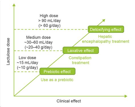 Dose Dependent Effects Of Lactulose 1 Download Scientific Diagram