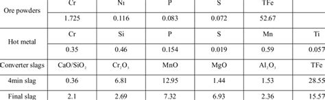 Main Compositions Of Ore Powders Hot Metal And Converter Slags In