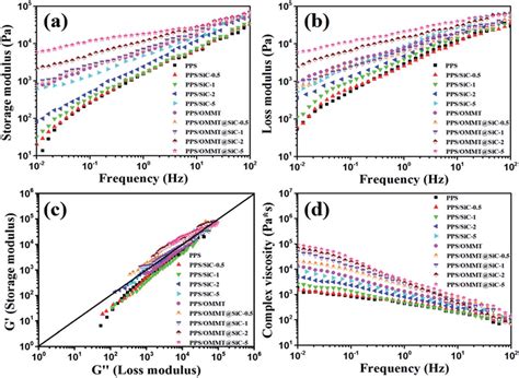 Rheological Properties Of All The Samples A Storage Modulus B Download Scientific Diagram