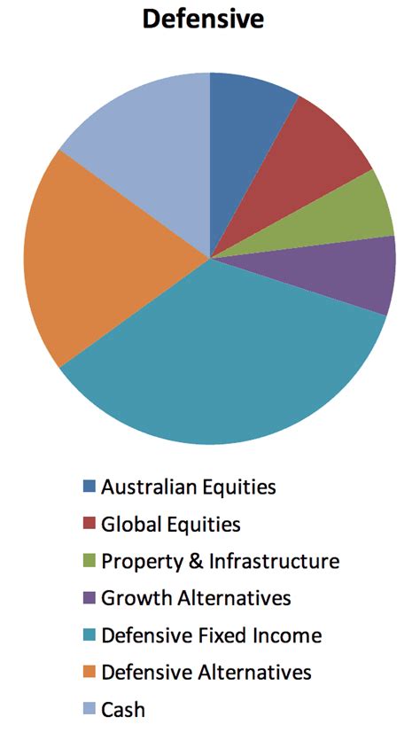 Risk Profile Defensive Investor Defensive Portfolio