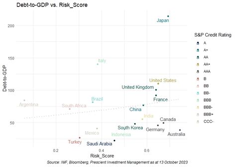Decoding Debt To Gdp Using A Multi Faceted Risk Score
