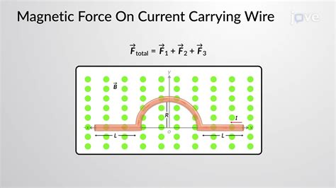 Video Magnetic Force On Current Carrying Wires Example