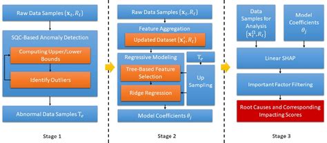 Figure 3 From Three Stage Root Cause Analysis For Logistics Time