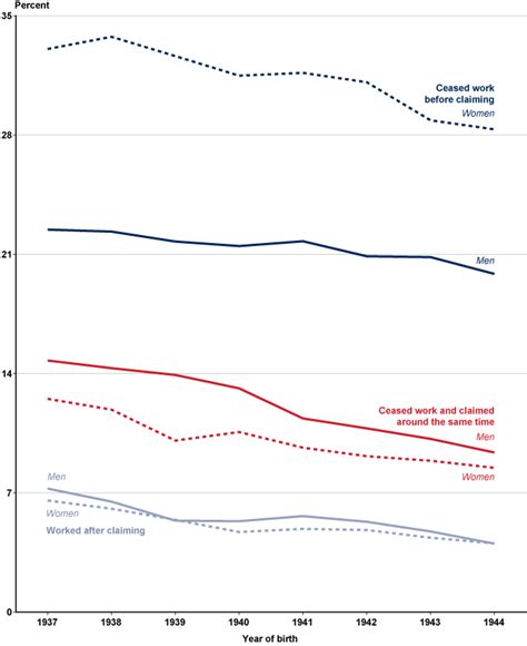Trends In Working And Claiming Behavior At Social Securitys Early