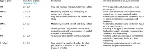 Type Of Rounding And Frosting Of Quartz Sand Grains After Woronko Et Download Table