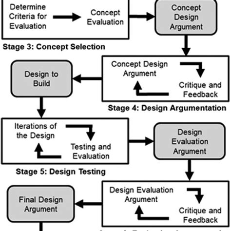 The Argument Driven Engineering Instructional Framework The White