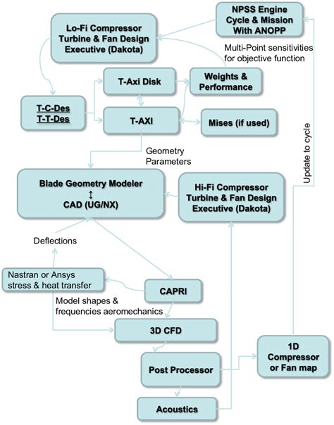 Flowchart Of The Multi Fidelity Optimization Process Download Scientific Diagram