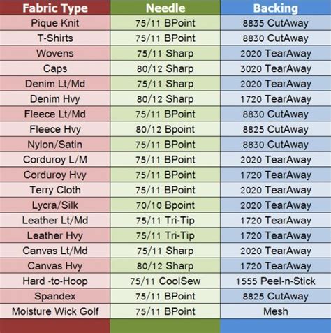 Which Backing And Needle To Use For Your Embroidery Job Sewing