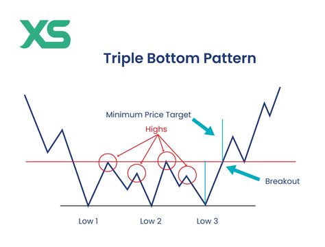 Triple Bottom Pattern Definition And Trading Strategies Xs