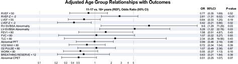 Binary Analysis Of Cardiac Mri Pft Plethysmography And Cpet