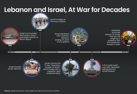 More Than Half A Century Of Israeli Wars On Lebanon Al Majalla