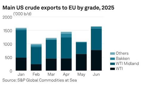Commodity Tracker Charts To Watch This Week Sandp Global Commodity