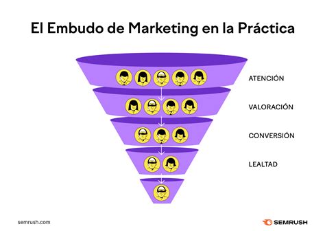 Embudo De Marketing Guía Completa