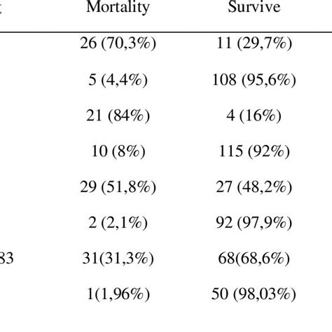 Mortality Based On Scoring Cut Point Value Download Scientific Diagram