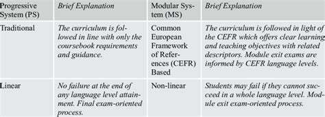 Comparison Of Progressive System And Modular System Download Scientific Diagram