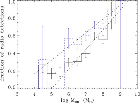 Histograms Of The Fraction Of Radio Detected Galaxies In The Lemmings Download Scientific