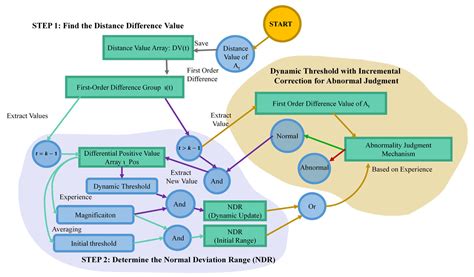 Anomaly Detection Algorithm For Urban Infrastructure Construction