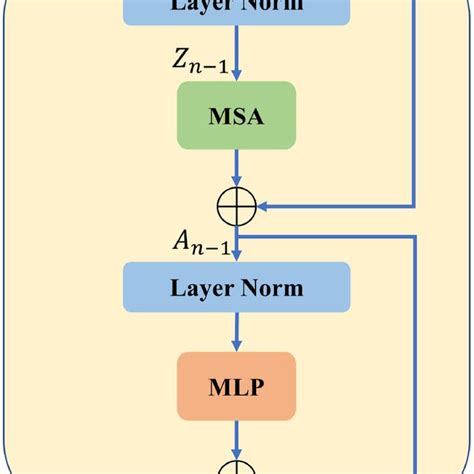 Flowchart Of The Transformer Layer Download Scientific Diagram