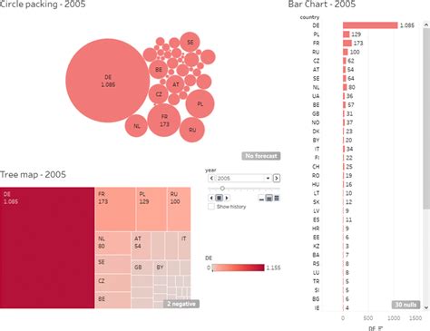 In A Tableau Dashboard Different Visual Elements Are Composed Circle Download Scientific