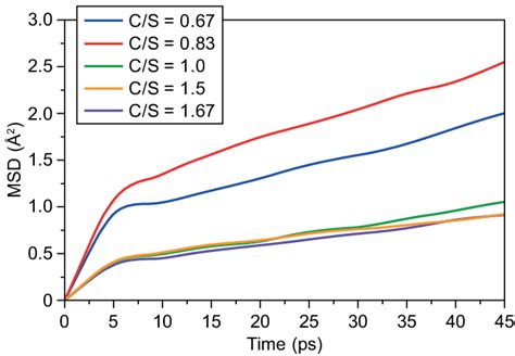 Msd Comparison Of The O Atoms Under Different Cs Ratios Download Scientific Diagram