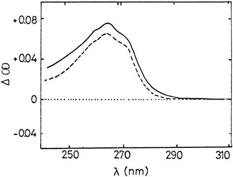Solvent Perturbation Difference Uv Spectra In 10 Ethylene Glycol In