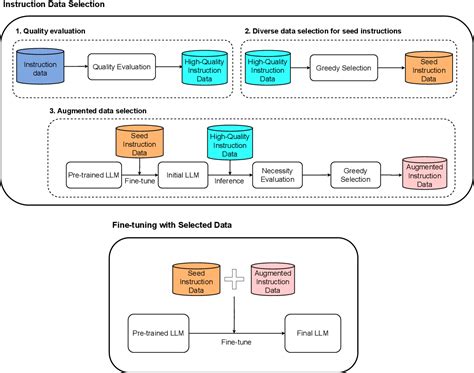 Figure 1 From Mods Model Oriented Data Selection For Instruction