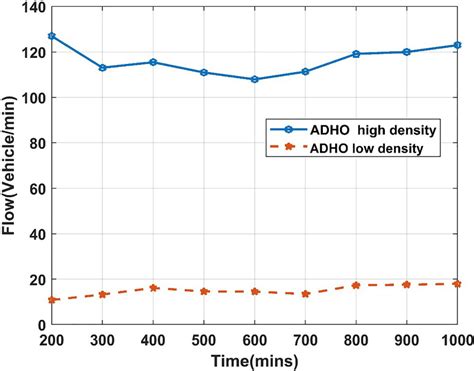 Flow Of Vehicle In Terms Of Density Measures Download Scientific Diagram