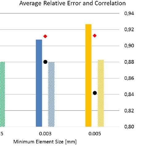Error And Correlation Between Experimental And Simulated Values Of
