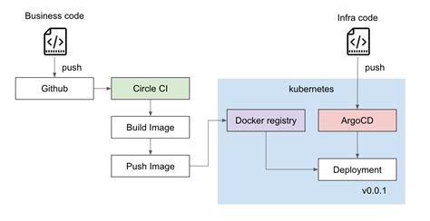 Cicd With Kubernetes · Welcome To My Blog Chop Tr
