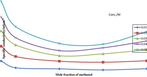 Plots Of Specific Conductivity Versus Composition Of Methanol At