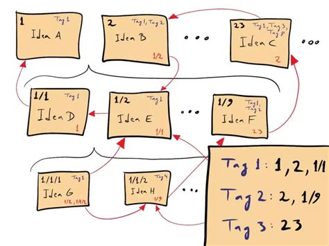 The Complete Guide To Hierarchical Note Taking Updated 2024 Taskade
