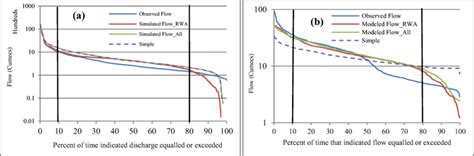 Comparison Of Flow Duration Curves A Baihe B Brosna Catchments