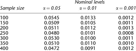 Type 1 Error Rates Of The Test Statistic T I To Test Interaction Download Table